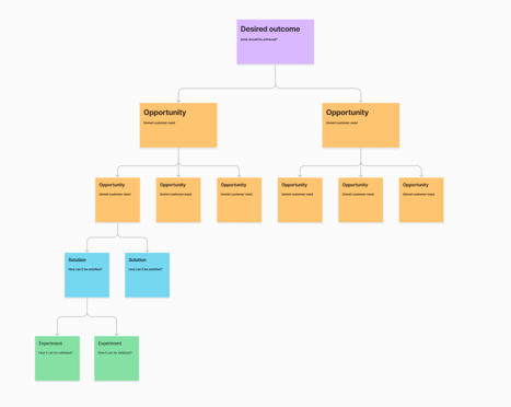 Opportunity Solution Tree (OST): A quick, practical guide